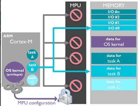 arm cortex m memory protection unit mpu by wadix technologies medium