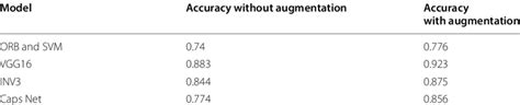 The Comparison Of Data Augmentation Experiments Download Scientific
