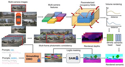 Occnerf Self Supervised Multi Camera Occupancy Prediction With Neural Radiance Fields