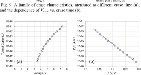 Figure 10 From Extraction Of Floating Gate Capacitive Parameters In Split Gate Flash Memory