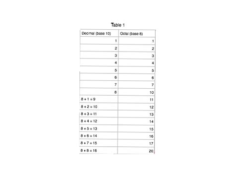 Octal Number Study Computer Science