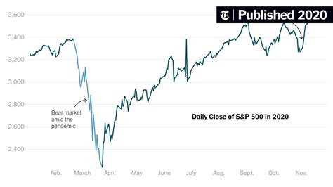 Markets Throw A Welcome Party Of Sorts For Biden The New York Times