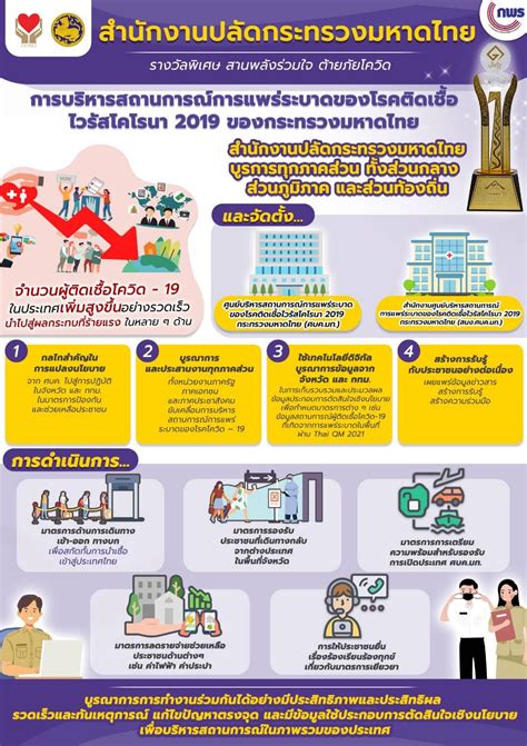 กพร Opdc 😷ในสถานการณ์การแพร่ระบาดของโควิด 19 Facebook