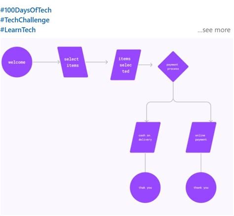 saniya shaik on linkedin 100daysoftech techchallenge learntech
