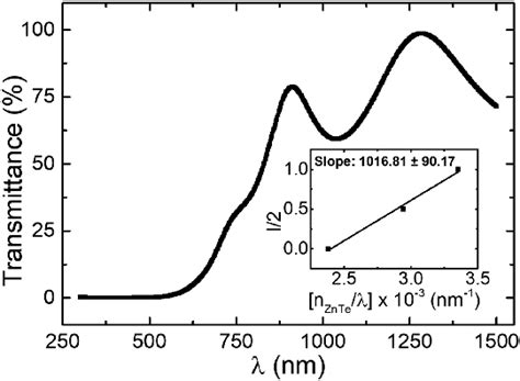 Optical Transmission Spectrum Of The Znte Thin Film The Inset Presents