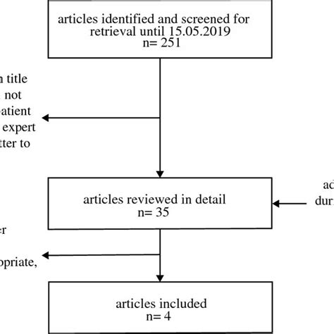 Workflow Of Studies Included In The Meta Analysis Download Scientific