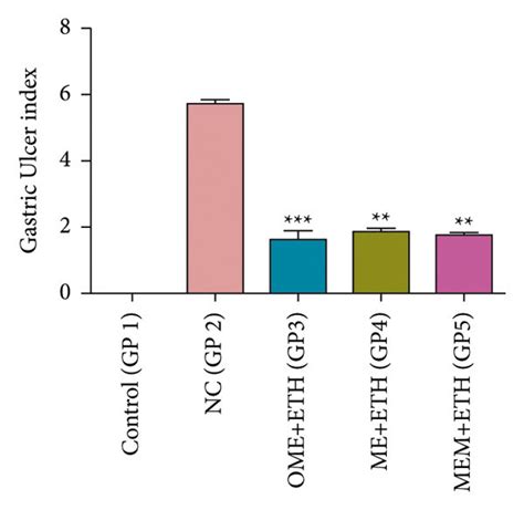 Bar Diagram Indicating The Effect Of Various Parameters A Gastric