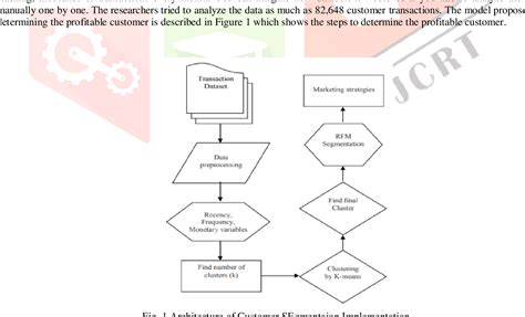 figure 1 from review paper on customer segmentation approach using rfm