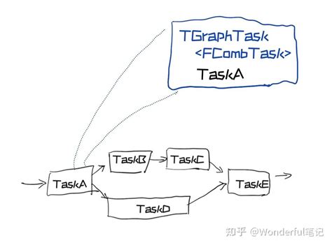 大象无形ue笔记九：taskgraph 知乎