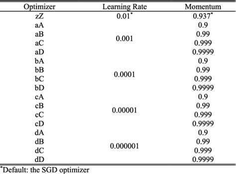 Table 3 From Optimizing The Hyperparameter Tuning Of Yolov5 For