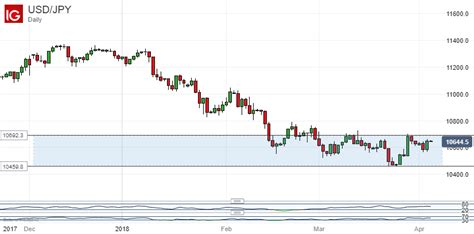 Japanese Yen Technical Analysis Keep Playing Usdjpy Range Nasdaq