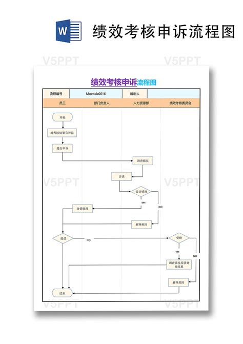 绩效考核申诉流程图word模板 V5PPT