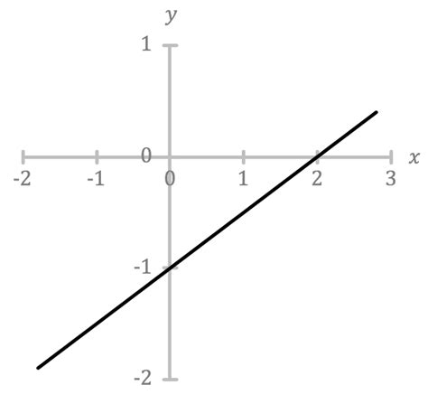 Lineare Funktion Definition And Darstellung Mathematik Erklärung And Übungen Evulpo