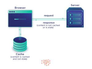 What Is Browser Caching And How Does It Work