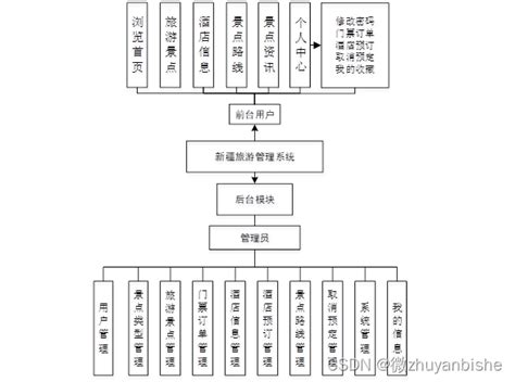 计算机毕业设计之基于springboot新疆旅游管理系统的设计和开发 Csdn博客