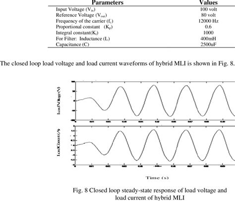Simulation Parameters For Closed Loop Control Of Mli Download Table