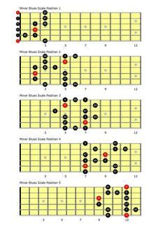 Diatonic Scales Three Note Per String Shapes With Modal Spellings By