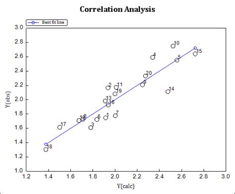 Correlation Analysis Between Log Ic50 Prediction Ycalc And Log Ic50