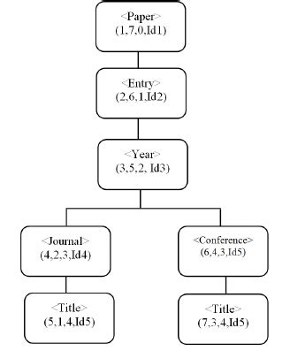 Rewriting Of The XML Tree Download Scientific Diagram
