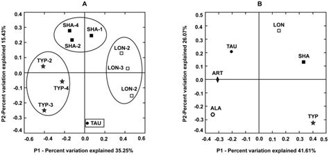 The Numbers On The Axes Refer To The Percent Of The Variation Explained Download Scientific