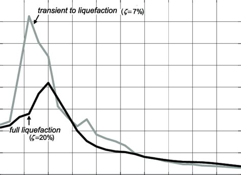 Elastic Pseudo Acceleration Response Spectra Computed In Transient And
