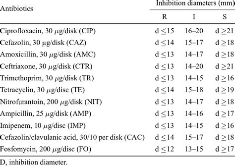 Interpretation Criteria For Antibiotic Sensitivity 432 Download