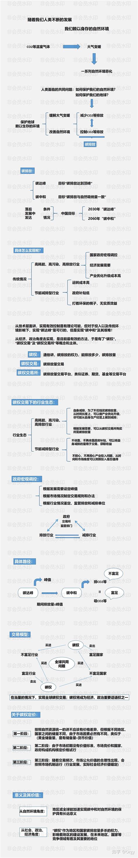 你能看懂的“碳权”、“碳达峰”、“碳中和”、“碳权交易”、“碳权交易所”之类的 知乎