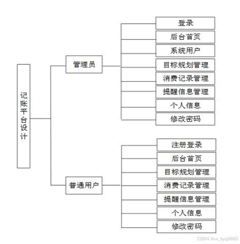 原创计算机毕业设计—08398 Springboot记账平台设计 （源码免费领）程序定制、毕设成品 Csdn博客