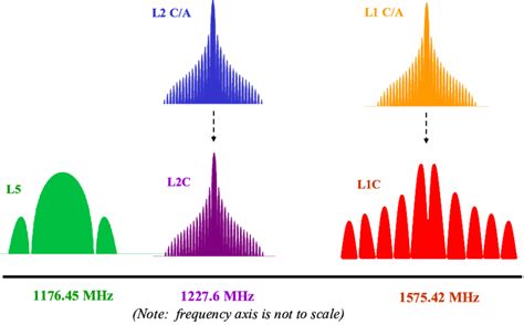 Overview Of Civil Gps Signal Evolution 8 Download Scientific Diagram