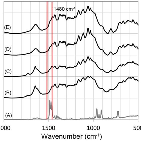 FTIR Spectra Of A CTAB B Native CNCs Commercial Source And