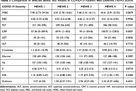 Table 3 From Redox Biomarkers An Effective Tool For Diagnosing Covid