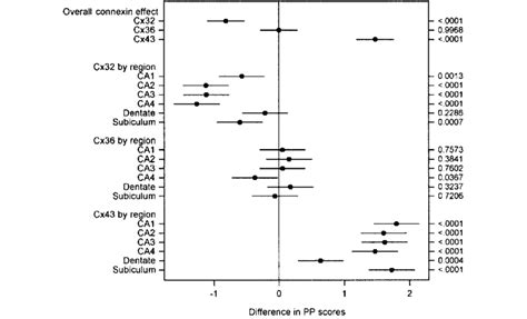 Graph Depicting The Difference Between The Mean PPC In The Epilepsy And Download Scientific