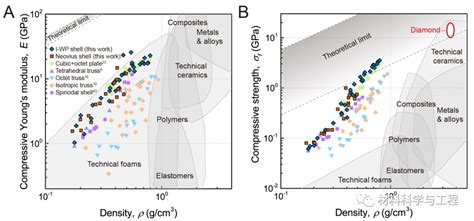 清华大学《pnas》：达到理论强度极限！超高强纳米点阵材料 知乎
