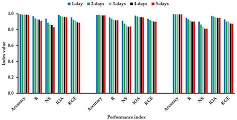 Automated Model Selection Using Bayesian Optimization And The
