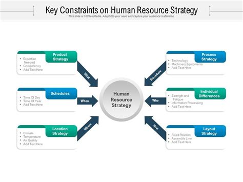 Key Constraints On Human Resource Strategy Powerpoint Presentation