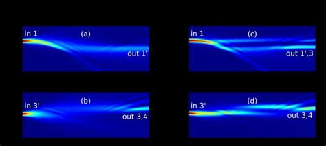 6 Linear Propagation Of A Gaussian Probe Beam Through The Waveguide Download Scientific