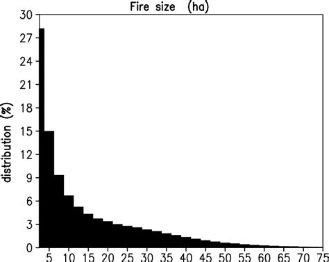 Fire Size Distribution As Estimated By The Wf Abba Algorithm For The