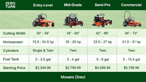 Zero Turn Mower Buyers Guide How To Pick The Perfect Zero Turn Lawn