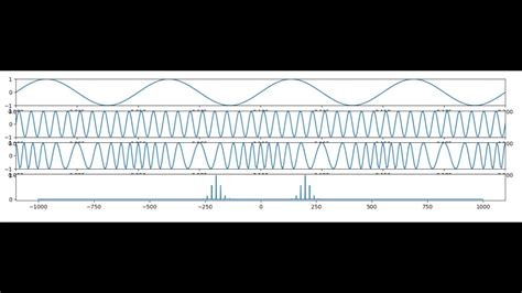 Frequency Modulation Fm In Python Youtube