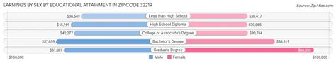 32219 Zip Code Zip Code 32219 Demographics In 2025 Zip Atlas