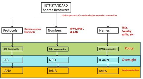 Standards Protocols And Standards Organizations Explore