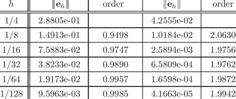 3 numerical errors and orders for u of example 7 2 download table