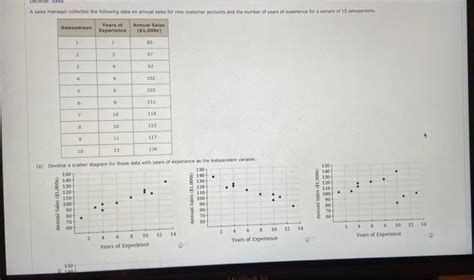 Solved B Develop An Estimated Regression Equation That Can Chegg