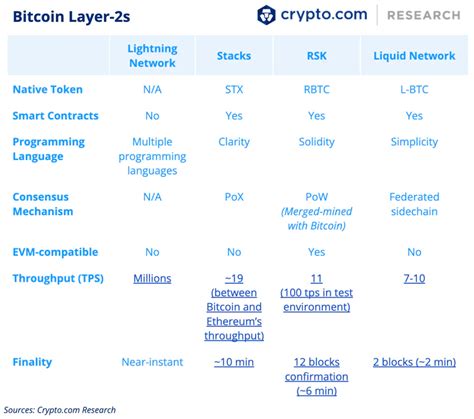 enabling the bitcoin economy leading layer 2 s for bitcoin flagship fyi
