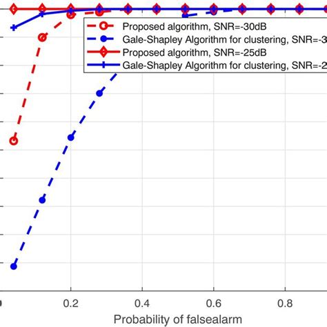 Probability Of Detection Versus Probability Of False Alarm For