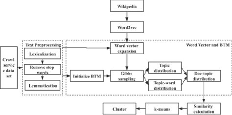 Figure 1 From Web Service Clustering Method Based On Word Vector And
