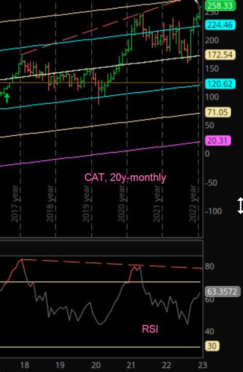 Cat Downfall Ahead R Technicalanalysis