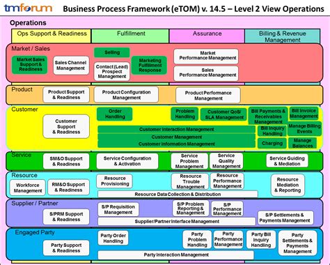 telefónica business process blueprint business process framework