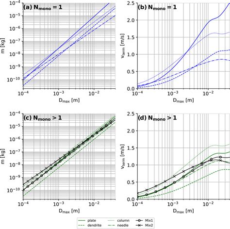 Particle A And C M And B And D Vterm As A Function Of Dmax
