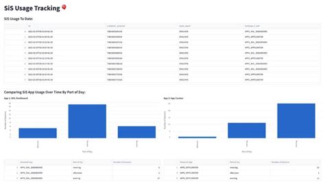 Carlos D Serrano On Linkedin Tracking Sis Application Usage An